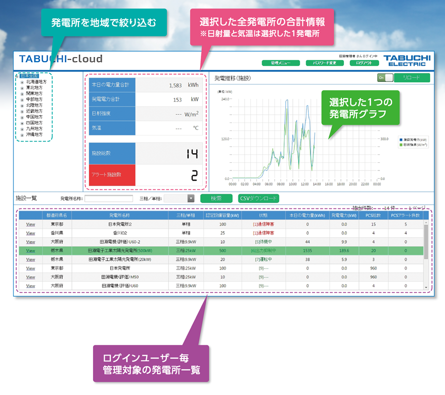 TABUCHI-cloud（タブチ・クラウド） 遠隔監視システム（単相・産業用） | 田淵電機のパワーコンディショナ（パワコン）・太陽光発電システム「EneTelus」